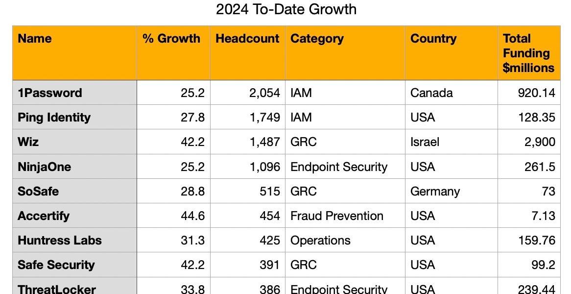 The Top 20 Fastest Growing Cybersecurity Vendors in 1H 2024 | Ercument ... The Top 20 Fastest Growing Cybersecurity Vendors in 1H 2024 | Ercument ...