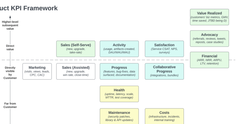 Robin Aubry on LinkedIn: Selecting the right product metrics (KPIs) Robin Aubry on LinkedIn: Selecting the right product metrics (KPIs)