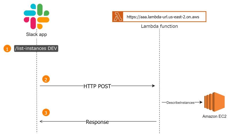 Build Your Own Slack commands with Lambda Function URL | Eduardo ... Build Your Own Slack commands with Lambda Function URL | Eduardo ...