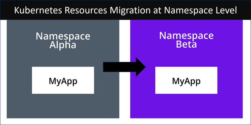 Automating Kubernetes Namespace Migration Using Custom Resources and ... Automating Kubernetes Namespace Migration Using Custom Resources and ...