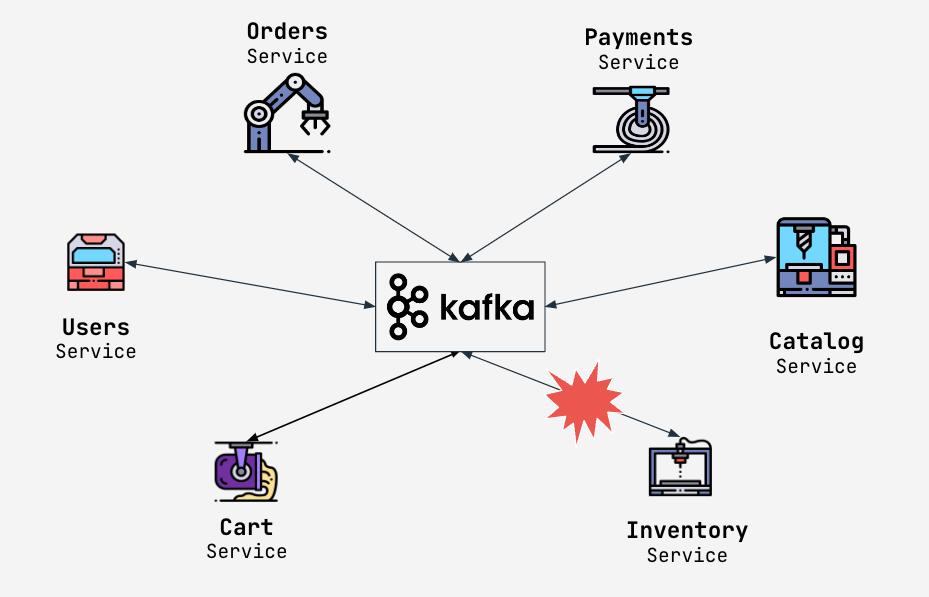Troubleshooting Kafka for 2000 Microservices at Wix | Kai Waehner Troubleshooting Kafka for 2000 Microservices at Wix | Kai Waehner