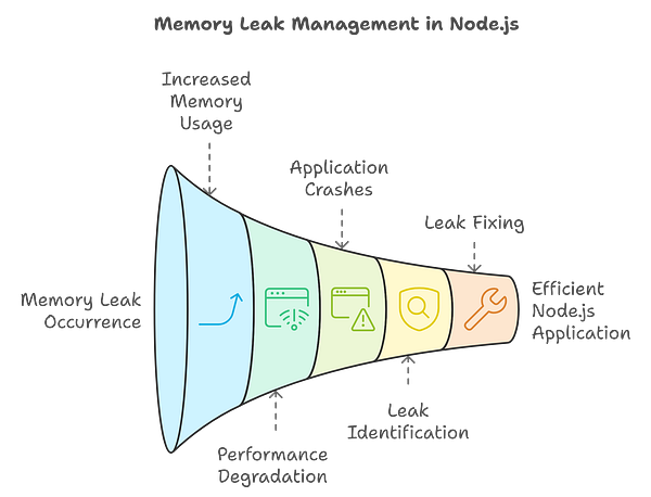 Memory leaks in NodeJs | Aminul Islam Saqib Memory leaks in NodeJs | Aminul Islam Saqib