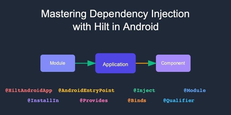 Mastering Dependency Injection with Hilt in Android | PRAVEEN SHARMA Mastering Dependency Injection with Hilt in Android | PRAVEEN SHARMA
