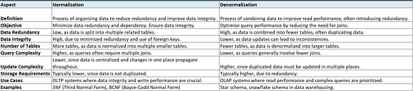 Database Design Essentials: Normalization vs Denormalization | Arpita ... Database Design Essentials: Normalization vs Denormalization | Arpita ...