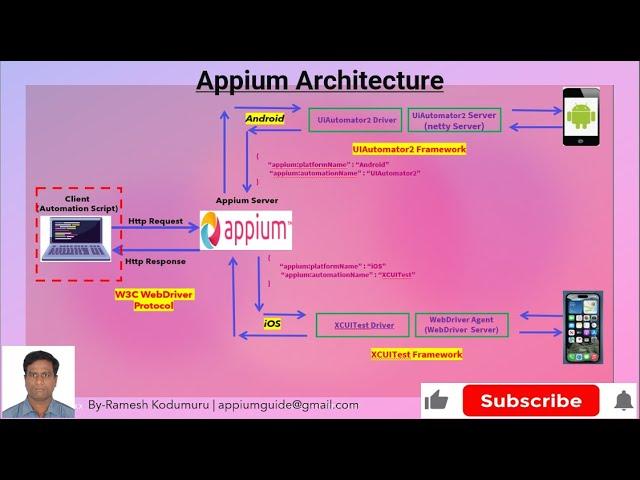 K RAMESH on LinkedIn: #4: Understanding Appium Architecture Step by ... K RAMESH on LinkedIn: #4: Understanding Appium Architecture Step by ...