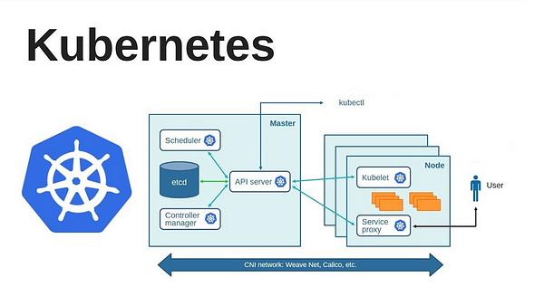 Madhav Kubde on LinkedIn: Day-30: Understanding Kubernetes Architecture Madhav Kubde on LinkedIn: Day-30: Understanding Kubernetes Architecture
