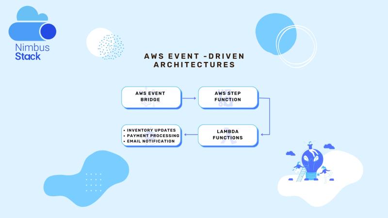 NimbusStack on LinkedIn: Implementing Event-Driven Architectures with ... NimbusStack on LinkedIn: Implementing Event-Driven Architectures with ...