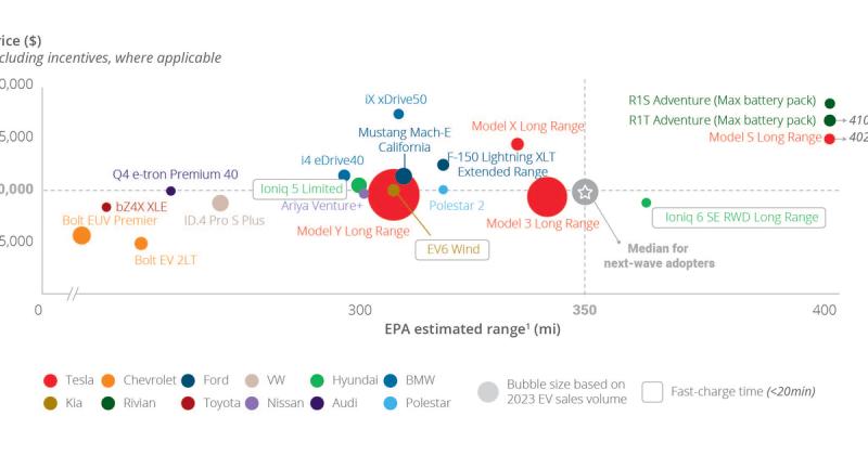 Walt Langley on LinkedIn: Automakers lose about $6,000 on every EV they ... Walt Langley on LinkedIn: Automakers lose about $6,000 on every EV they ...