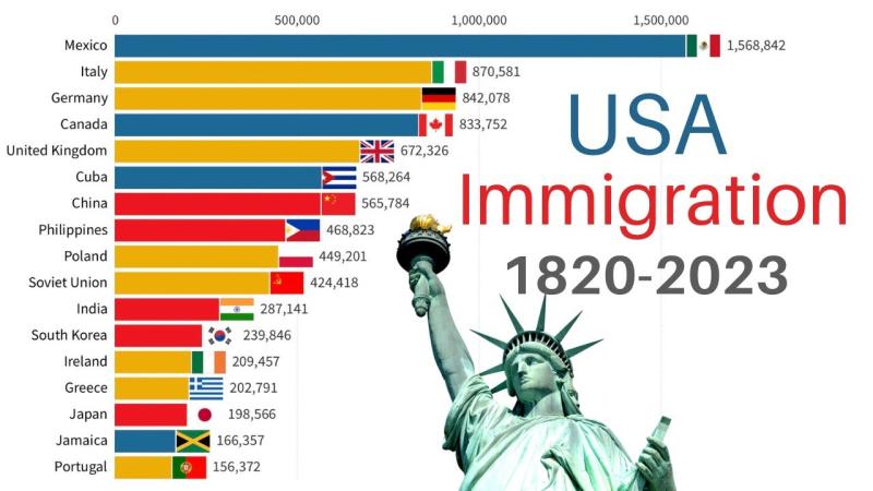 Aakash Gupta on LinkedIn: Largest Immigrant Groups in USA | 1820-2023 ... Aakash Gupta on LinkedIn: Largest Immigrant Groups in USA | 1820-2023 ...