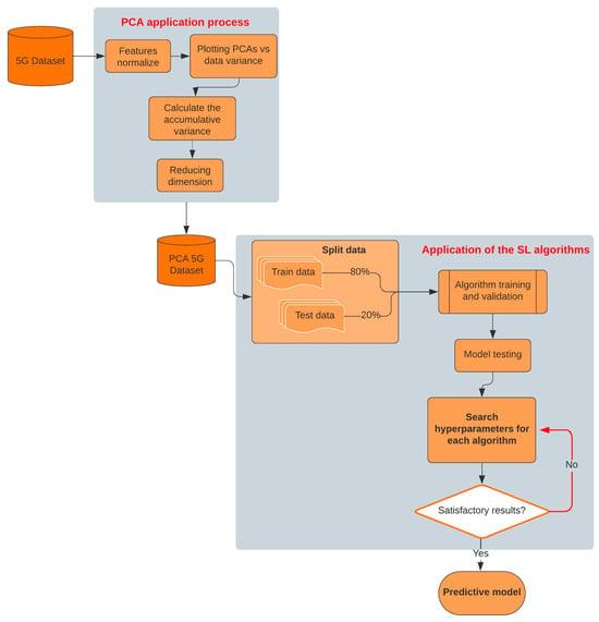 MDPIfutureinternet: Supervised Learning Algorithms on 5G Dataset ... MDPIfutureinternet: Supervised Learning Algorithms on 5G Dataset ...