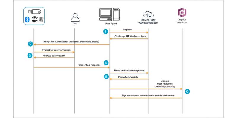 Stas Kanitskiy ☁ on LinkedIn: How to implement password-less ... Stas Kanitskiy ☁ on LinkedIn: How to implement password-less ...