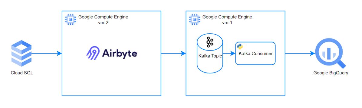 Caesario Oktanto Kisty on LinkedIn: Change Data Capture using Airbyte ... Caesario Oktanto Kisty on LinkedIn: Change Data Capture using Airbyte ...