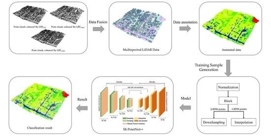 Remote Sensing MDPI على LinkedIn: Multispectral LiDAR Point Cloud ... Remote Sensing MDPI على LinkedIn: Multispectral LiDAR Point Cloud ...