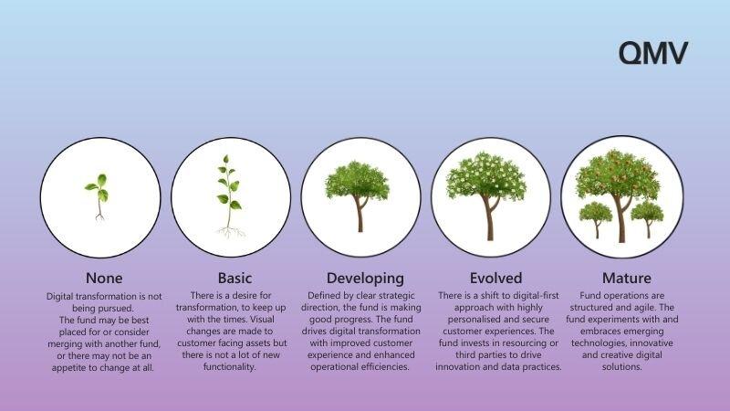 QMV on LinkedIn: Digital Transformation Maturity Model Superannuation ... QMV on LinkedIn: Digital Transformation Maturity Model Superannuation ...