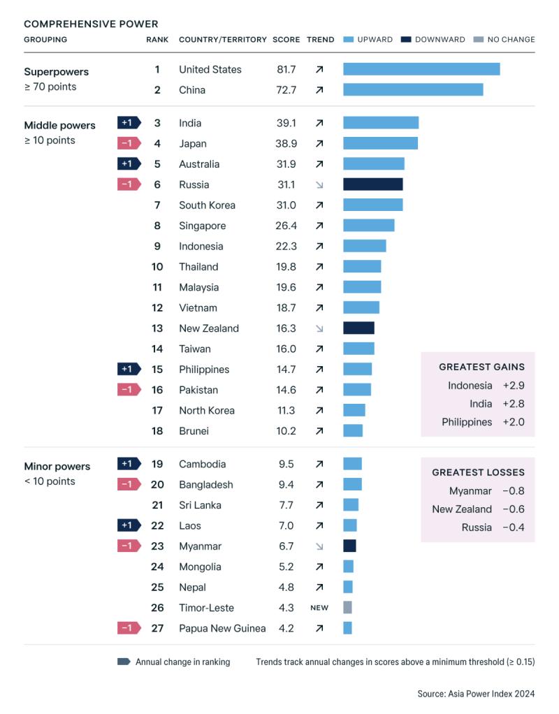Nem Singh (Advocate) on LinkedIn: India Ranks as Third Most Powerful ... Nem Singh (Advocate) on LinkedIn: India Ranks as Third Most Powerful ...