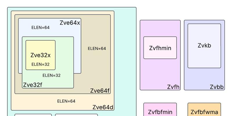 Taxonomy of RISC-V Vector Extensions | nicolas brunie Taxonomy of RISC-V Vector Extensions | nicolas brunie