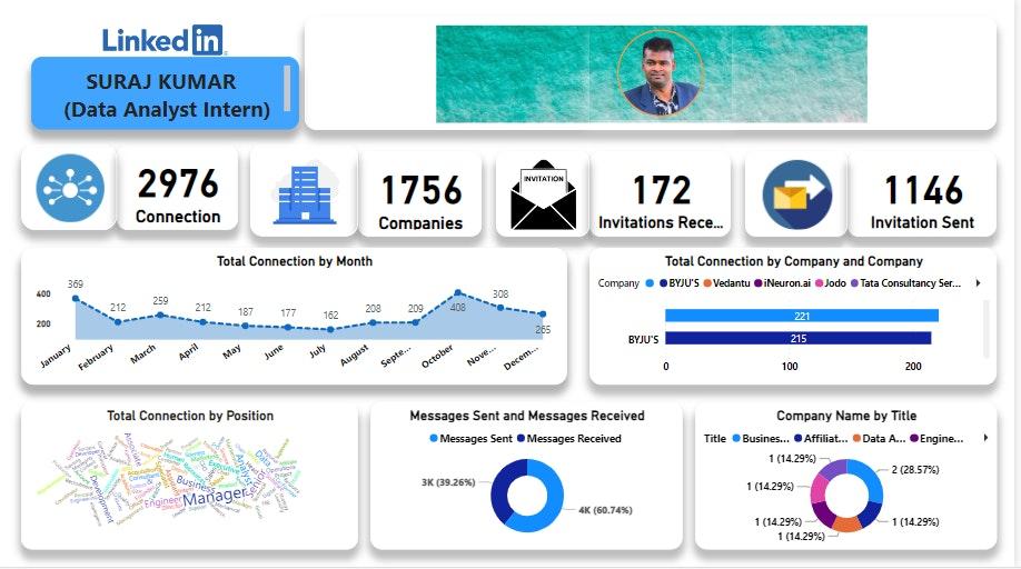 Suraj Kumar LinkedIn‘de: Linkedin Dashboard Analysis | 12 yorum Suraj Kumar LinkedIn‘de: Linkedin Dashboard Analysis | 12 yorum