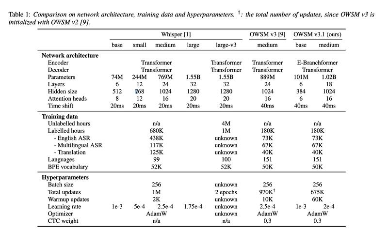 CMU Researchers Introduce OWSM v3.1: A Better and Faster Open ... CMU Researchers Introduce OWSM v3.1: A Better and Faster Open ...