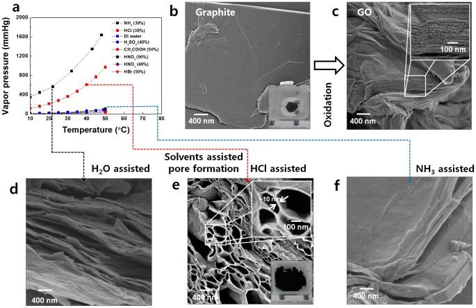 Scalable Functionalized Graphene Nano-platelets as Tunable Cathodes for ... Scalable Functionalized Graphene Nano-platelets as Tunable Cathodes for ...