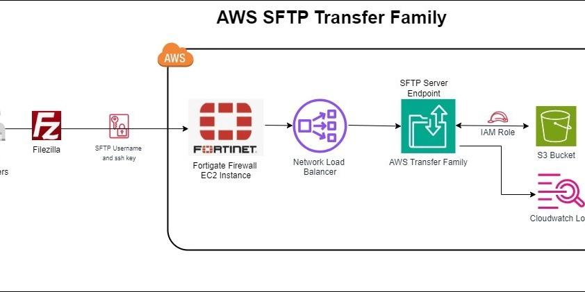 Roopa Venkatesh on LinkedIn: Migrating Traditional SFTP Servers to AWS ... Roopa Venkatesh on LinkedIn: Migrating Traditional SFTP Servers to AWS ...