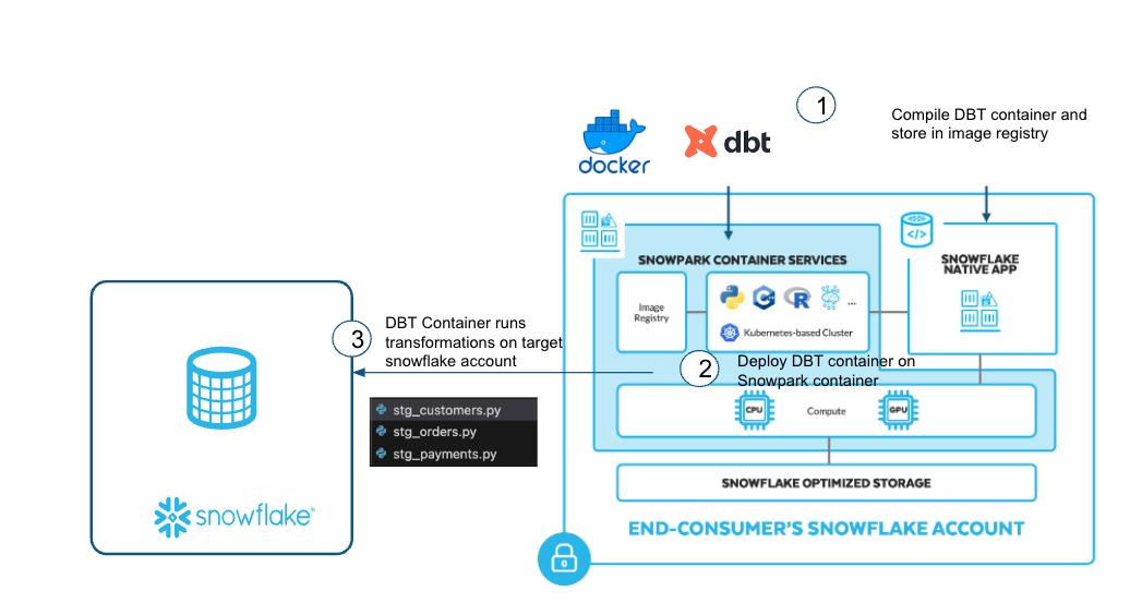 Trevor Eastabrook on LinkedIn: Using Snowpark Container Services to run ... Trevor Eastabrook on LinkedIn: Using Snowpark Container Services to run ...