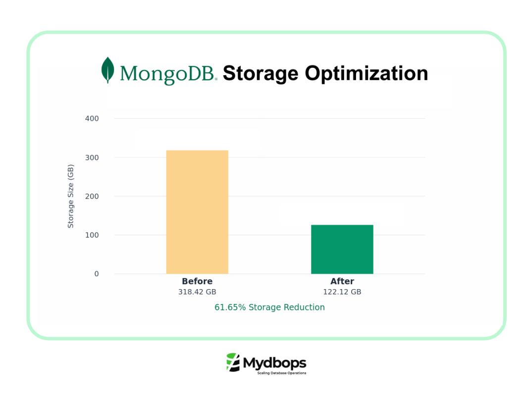 Manosh Malai on LinkedIn: Optimize MongoDB Storage: Compression ... Manosh Malai on LinkedIn: Optimize MongoDB Storage: Compression ...