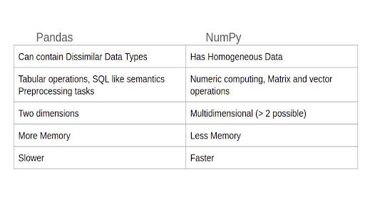 Lavanya Tekumalla on LinkedIn: Differences between Pandas and NumPy Lavanya Tekumalla on LinkedIn: Differences between Pandas and NumPy