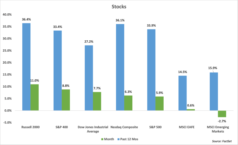 Pittenger & Anderson, Inc. on LinkedIn: November 2024 Market Recap ... Pittenger & Anderson, Inc. on LinkedIn: November 2024 Market Recap ...