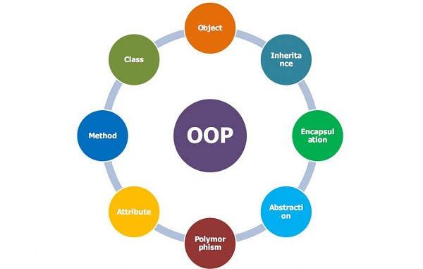 Reazul Alavhi on LinkedIn: “Demystifying Object-Oriented Programming ... Reazul Alavhi on LinkedIn: “Demystifying Object-Oriented Programming ...