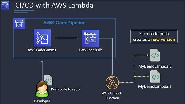Automating AWS Lambda Deployments Using AWS CodePipeline and CodeBuild ... Automating AWS Lambda Deployments Using AWS CodePipeline and CodeBuild ...