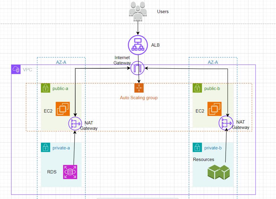 Deploying A Highly Available 2-Tier Architecture with Terraform | Hadia ... Deploying A Highly Available 2-Tier Architecture with Terraform | Hadia ...