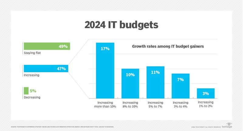 Sean Barbera on LinkedIn: Technology spending steadies with 2024 IT ... Sean Barbera on LinkedIn: Technology spending steadies with 2024 IT ...