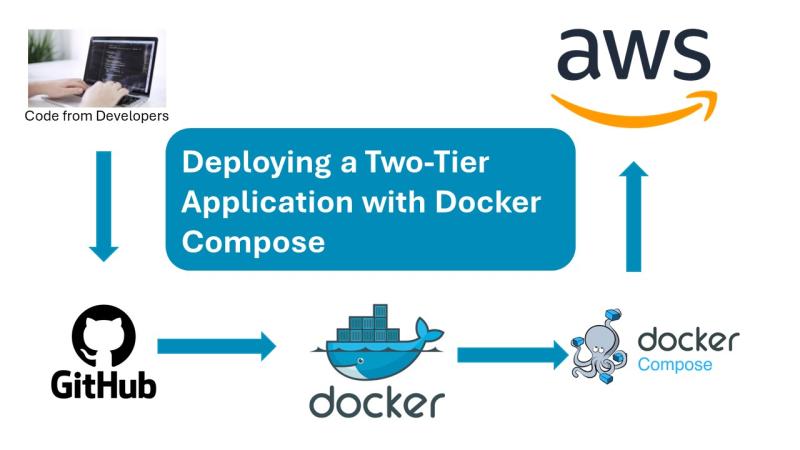 Swathi Punreddy on LinkedIn: Deploying a Two-Tier Application with ... Swathi Punreddy on LinkedIn: Deploying a Two-Tier Application with ...