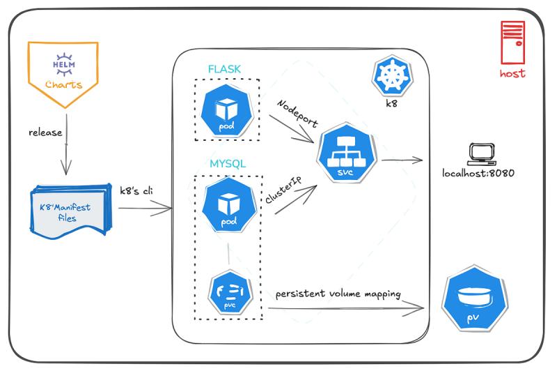 Darryl R. on LinkedIn: Automating Kubernetes Deployments with Helm Charts Darryl R. on LinkedIn: Automating Kubernetes Deployments with Helm Charts