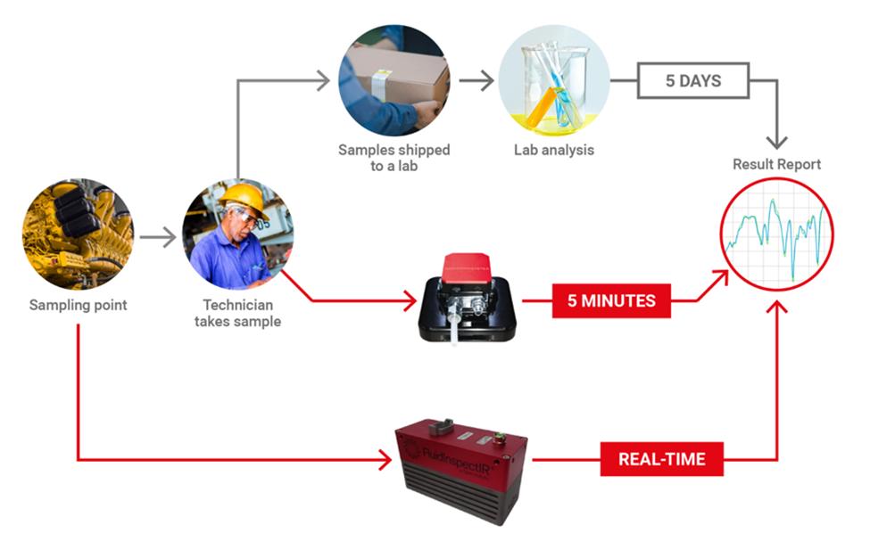 Steve P. on LinkedIn: Revolutionizing oil analysis: Traditional vs ... Steve P. on LinkedIn: Revolutionizing oil analysis: Traditional vs ...