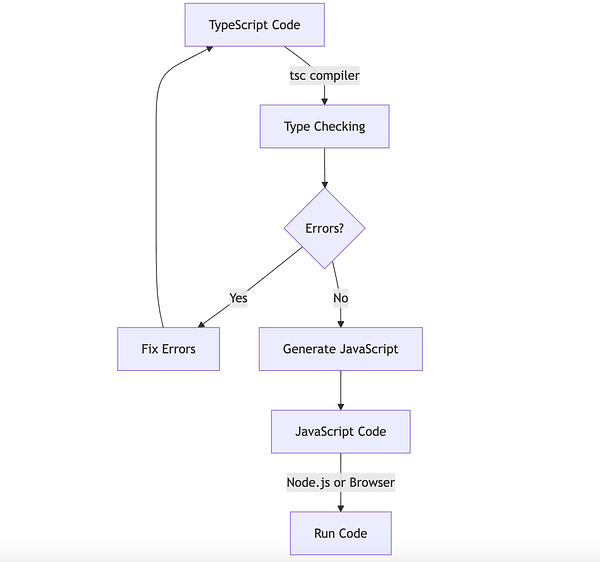 Krishankant Singhal on LinkedIn: TypeScript for Beginners: Getting ... Krishankant Singhal on LinkedIn: TypeScript for Beginners: Getting ...