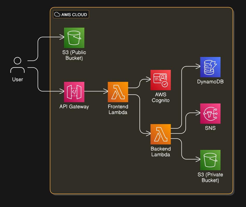 Sophnel M. on LinkedIn: Serverless Survey Application End-to-End on AWS ... Sophnel M. on LinkedIn: Serverless Survey Application End-to-End on AWS ...