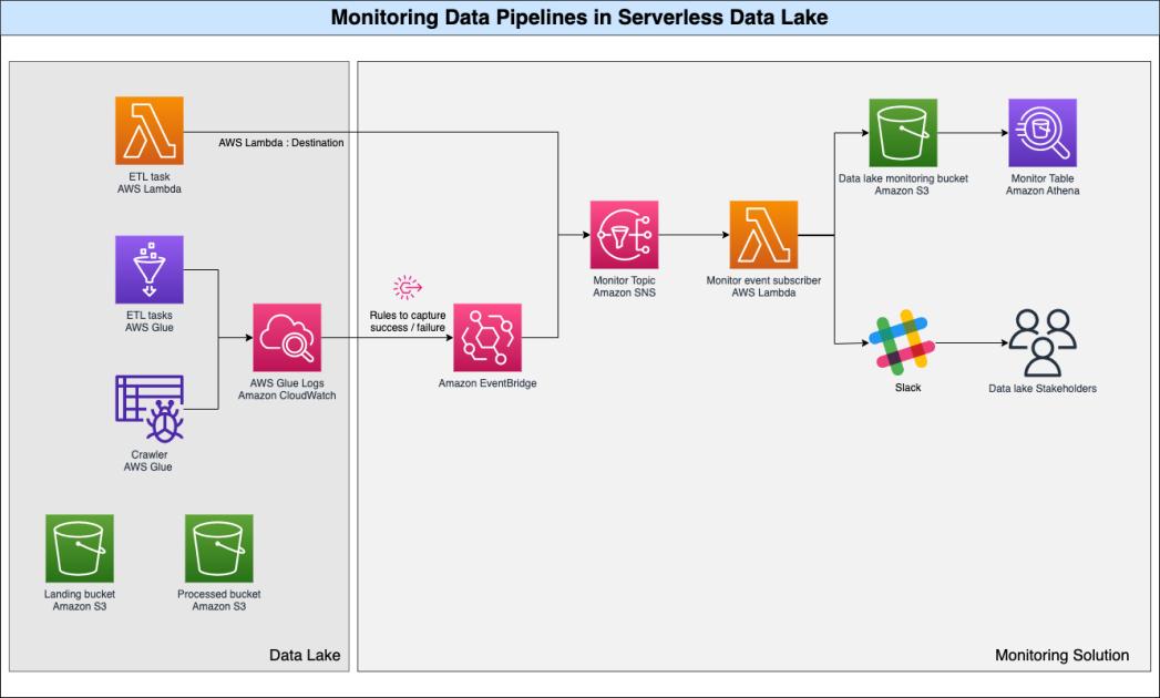 Rolly M. on LinkedIn: Monitor data pipelines in a serverless data lake ... Rolly M. on LinkedIn: Monitor data pipelines in a serverless data lake ...