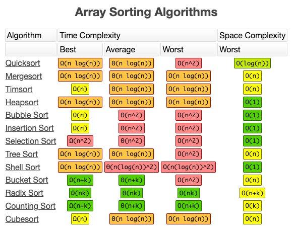 Rishab . on LinkedIn: Sorting Algorithms || Python || Data Structures ... Rishab . on LinkedIn: Sorting Algorithms || Python || Data Structures ...