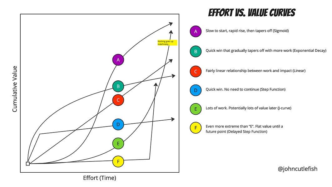TBM 220: Effort vs. Value Curves | Cristina Santamarina TBM 220: Effort vs. Value Curves | Cristina Santamarina