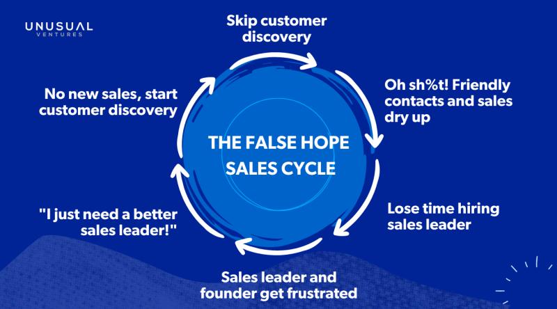 How to validate early product hypotheses and avoid false hope sales ... How to validate early product hypotheses and avoid false hope sales ...