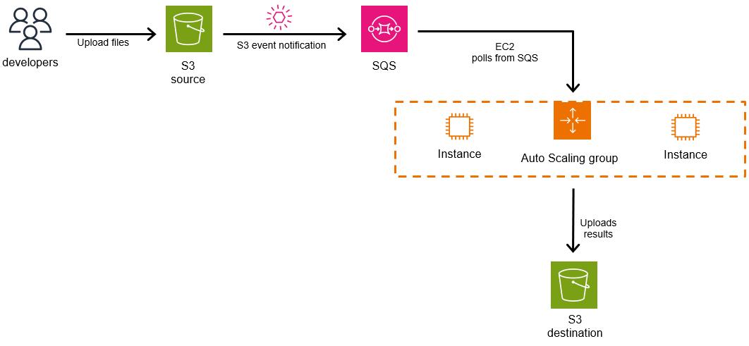 Darryl R. on LinkedIn: Event-Driven AWS Architecture for Job Processing ... Darryl R. on LinkedIn: Event-Driven AWS Architecture for Job Processing ...