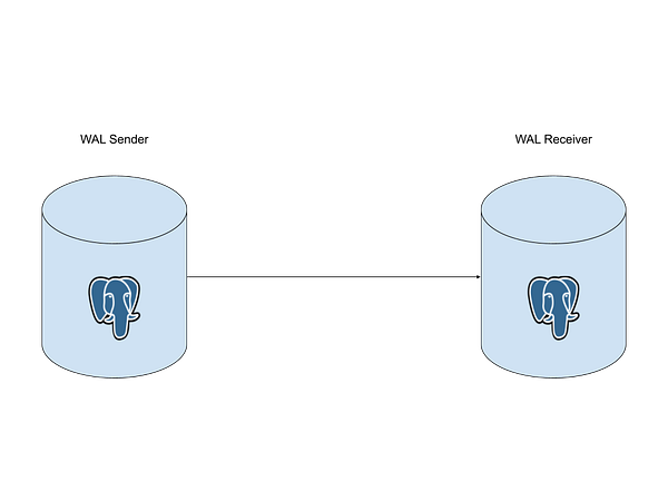 Swastik Gurung on LinkedIn: Configuring streaming replication in ... Swastik Gurung on LinkedIn: Configuring streaming replication in ...