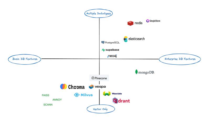 The Ultimate Guide to Vector Databases — 2024 and Beyond | Abhinav Kolhe The Ultimate Guide to Vector Databases — 2024 and Beyond | Abhinav Kolhe