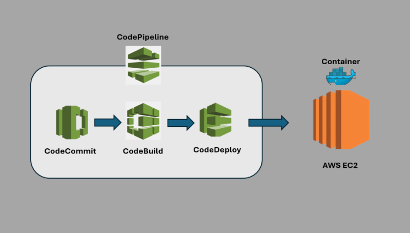 Vijesh Vijayan on LinkedIn: Streamlining App Deployment Using AWS ... Vijesh Vijayan on LinkedIn: Streamlining App Deployment Using AWS ...