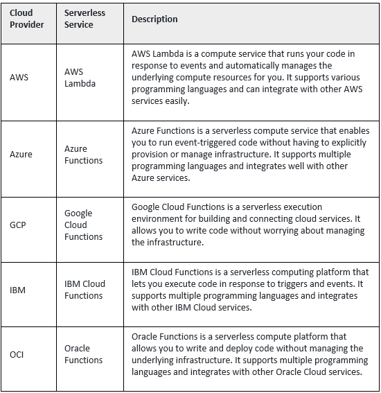 Integrating Serverless Architecture in Cloud-Based Projects | Ayisha T. Integrating Serverless Architecture in Cloud-Based Projects | Ayisha T.
