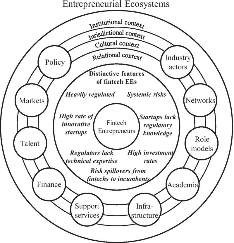 Ecosystem dynamics: exploring the interplay within fintech ... Ecosystem dynamics: exploring the interplay within fintech ...