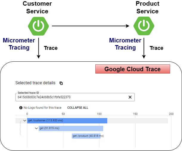 Sibin M. on LinkedIn: Spring Boot 3, Google Cloud Trace - Distributed ... Sibin M. on LinkedIn: Spring Boot 3, Google Cloud Trace - Distributed ...