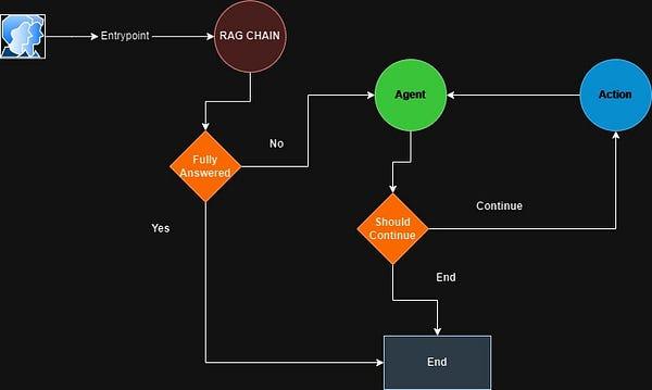 Plaban Nayak on LinkedIn: Implementing Agentic RAG using Langchain Plaban Nayak on LinkedIn: Implementing Agentic RAG using Langchain