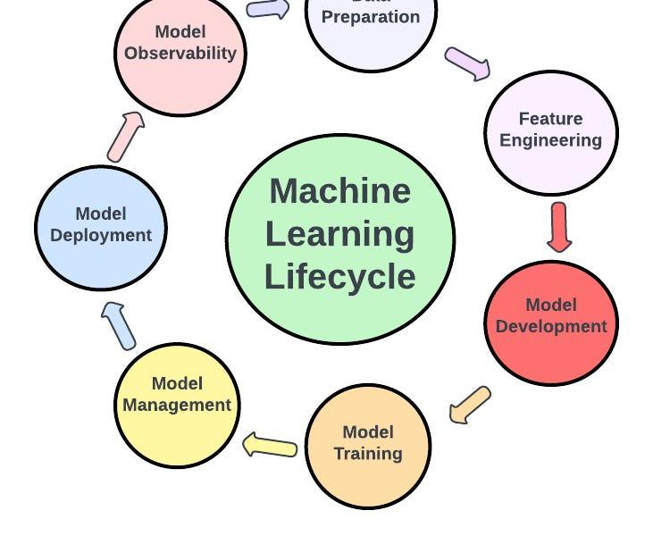 Arjun Pandiyan on LinkedIn: Demystifying Machine Learning ... Arjun Pandiyan on LinkedIn: Demystifying Machine Learning ...